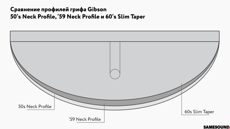 Профили грифов Gibson: в чем разница между 50’s Style Neck и 60’s Slim ...